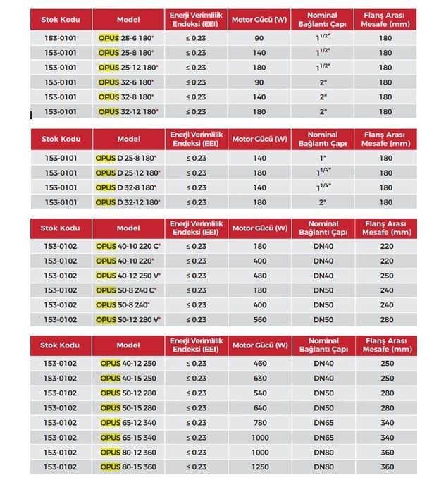 Duyar Opus 80-15-360 Dn80 Flanşlı Frekans Kont. Sirkülasyon Pompası Duyar Pompa Frekans Kont ...